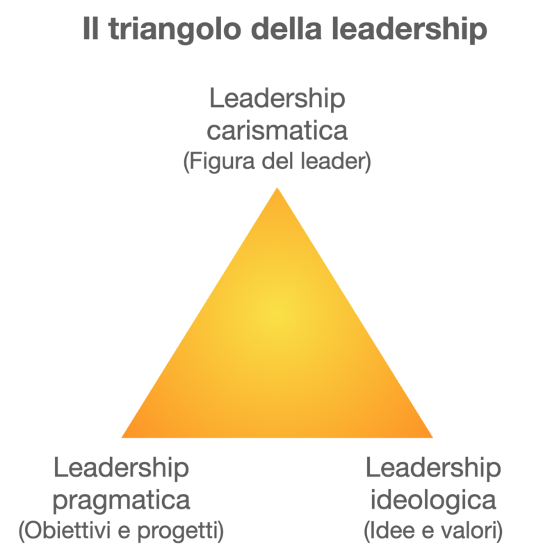 Nel triangolo della leadership: una questione (anche) di forma ...
