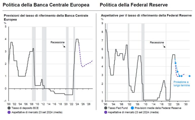 Cosa vuol dire il taglio dei tassi per i tuoi investimenti? - ilSole24ORE